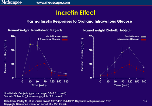 Clinical Effects of the Incretin Hormones in Type 2 Diabetes (Archived ...