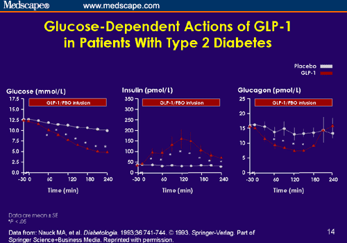 Clinical Effects of the Incretin Hormones in Type 2 Diabetes (Archived ...