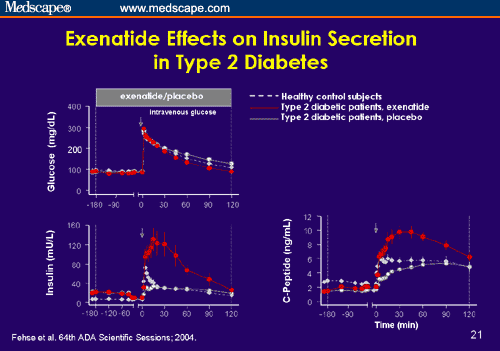 Clinical Effects of the Incretin Hormones in Type 2 Diabetes (Archived ...