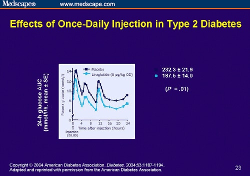 Clinical Effects of the Incretin Hormones in Type 2 Diabetes (Archived ...