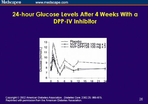 Clinical Effects of the Incretin Hormones in Type 2 Diabetes (Archived ...
