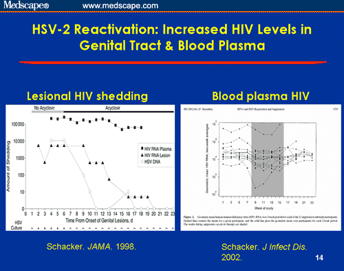 Herpes Simplex Virus-2 in HIV-Coinfected Patients: Prevention ...