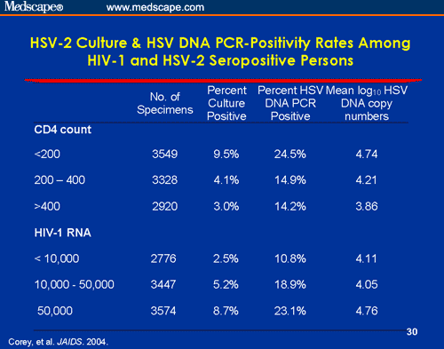 Herpes Simplex Virus-2 in HIV-Coinfected Patients: Prevention ...