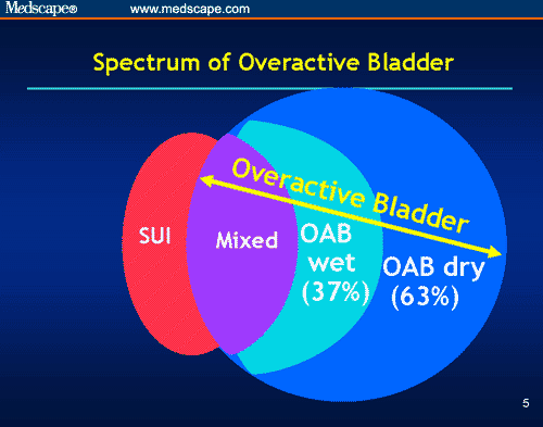 Managing Overactive Bladder in the Comorbid Patient
