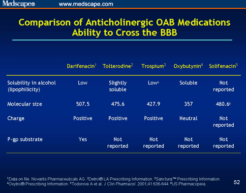 Managing Overactive Bladder in the Comorbid Patient