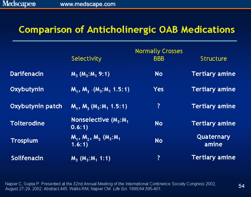 Managing Overactive Bladder in the Comorbid Patient
