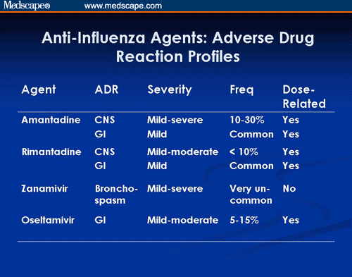 Influenza in 2005: Risk, Prevention, Management