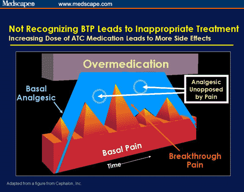 The Recognition and Management of Noncancer Breakthrough Pain