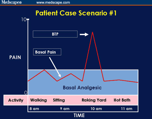 The Recognition and Management of Noncancer Breakthrough Pain