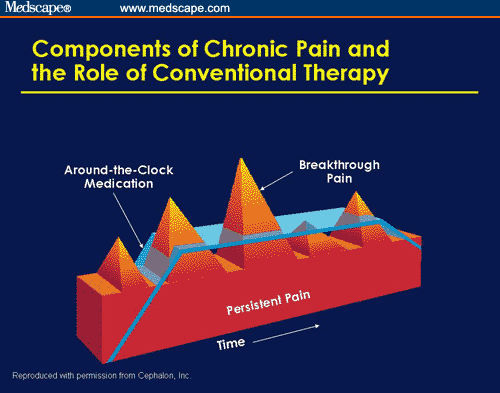 The Recognition and Management of Noncancer Breakthrough Pain