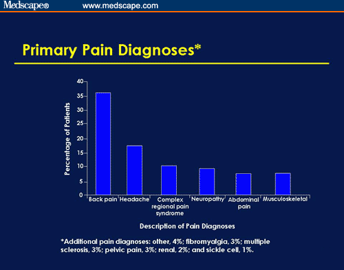 The Recognition and Management of Noncancer Breakthrough Pain