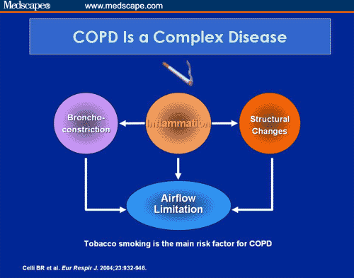 COPD: Awareness, Early Diagnosis, and Intervention