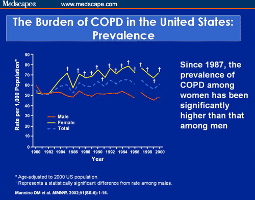 COPD: Awareness, Early Diagnosis, and Intervention