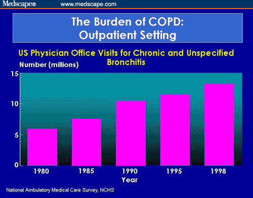 COPD: Awareness, Early Diagnosis, and Intervention