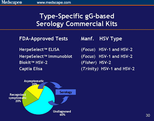 HSV-2 and Asymptomatic Viral Shedding: Prevention and Management for ...