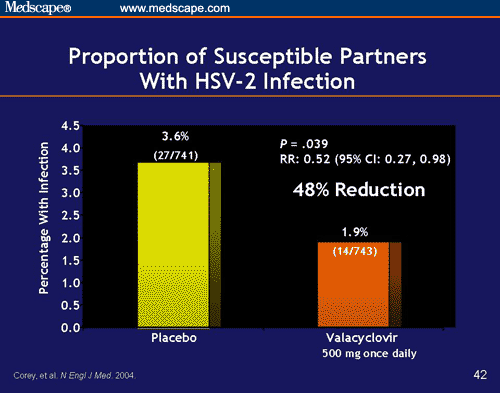 HSV-2 and Asymptomatic Viral Shedding: Prevention and Management for ...