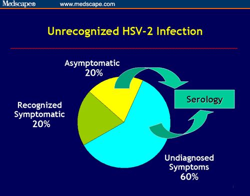 Genital Herpes and Pregnancy: Prevention and Management Strategies for ...