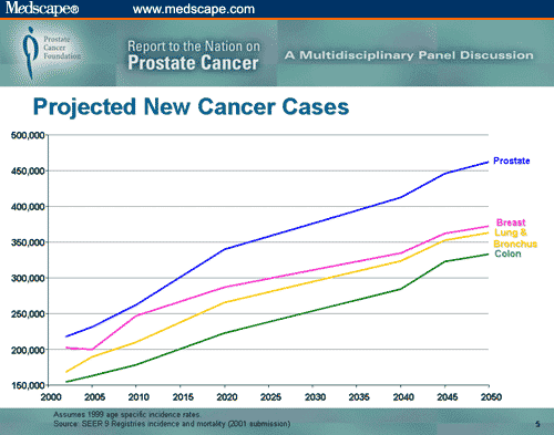 Report to the Nation on Prostate Cancer: A Multidisciplinary Panel ...