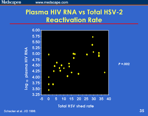 Genital Herpes in Persons With or at Risk for HIV Infection: Prevention ...