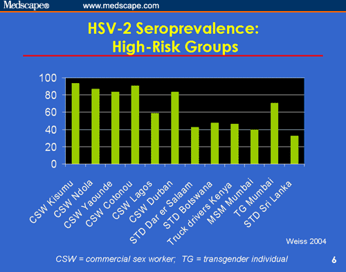 Genital Herpes in Persons With or at Risk for HIV Infection: Prevention ...