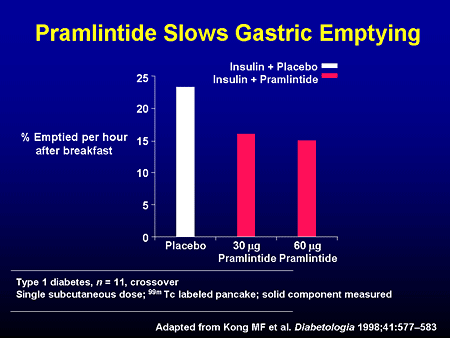 Amylin Replacement for Insulin-Treated Patients With Type 1 or Type 2 ...