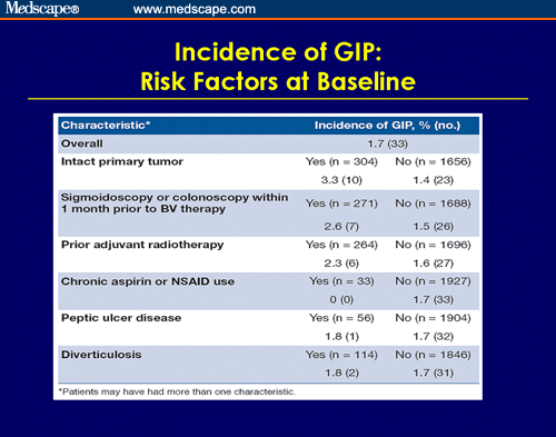 Angiogenesis Inhibition in Treatment of Colorectal Cancer: Real World ...