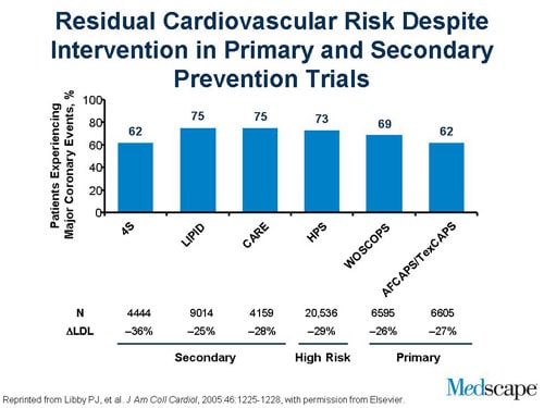 New Approaches to Managing Dyslipidemia: Risk Reduction Beyond LDL-C ...