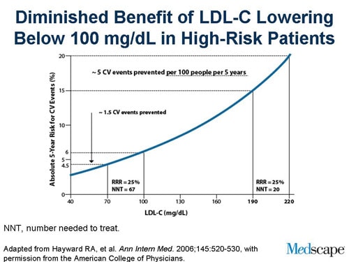 New Approaches to Managing Dyslipidemia: Risk Reduction Beyond LDL-C ...