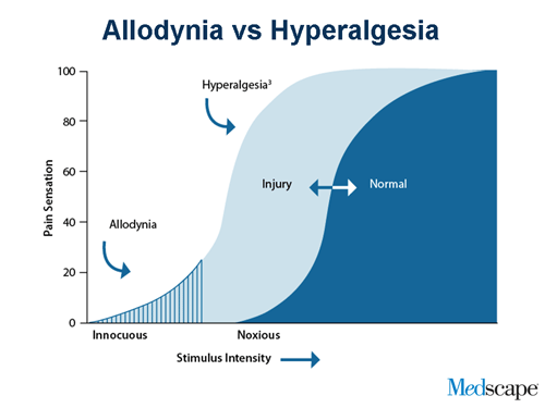 The Evolution of the Diagnosis and Management of Painful Diabetic ...