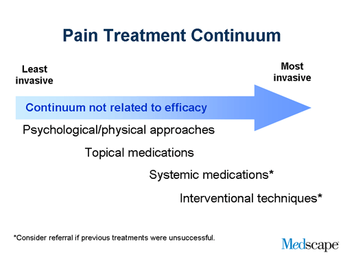 The Evolution of the Diagnosis and Management of Painful Diabetic ...