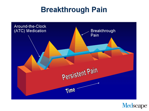 The Evolution of the Diagnosis and Management of Painful Diabetic ...
