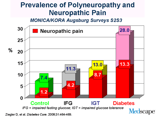 The Evolution of the Diagnosis and Management of Painful Diabetic ...