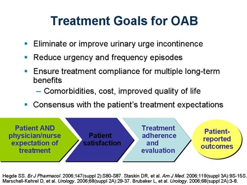 Overactive Bladder: Diagnosis and Treatment in Primary Care (Slides ...