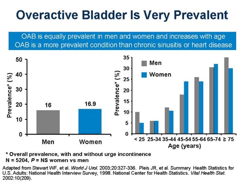 Overactive Bladder: Diagnosis and Treatment in Primary Care (Slides ...