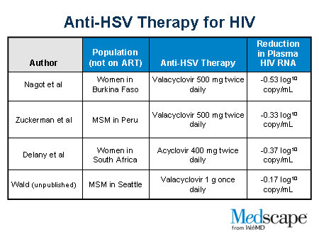 Genital Herpes and HIV: Disease Interactions in 2 Intersecting ...