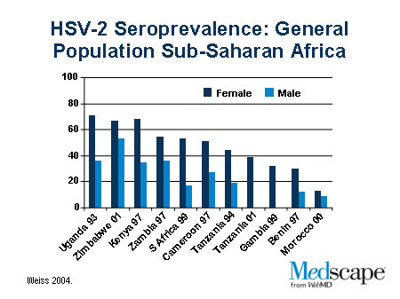 Genital Herpes and HIV: Disease Interactions in 2 Intersecting ...