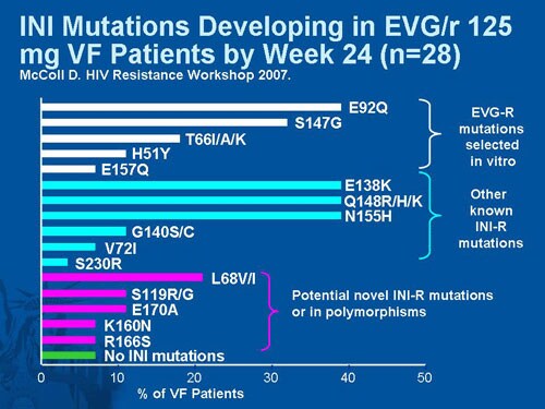 Integrase Inhibitors (Slides with Transcript)