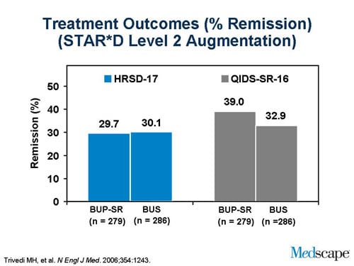 Augmentation Strategies in Treatment-Resistant Depression