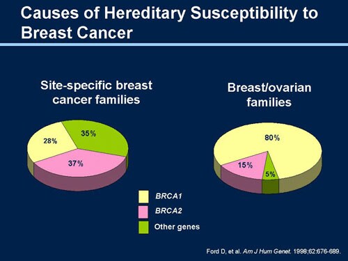 Familial Risk of Cancer: Red Flags & Pearls (Slides With Transcript)
