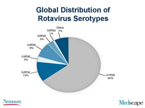 Rotavirus Disease and Its Prevention (Slides With Transcript)