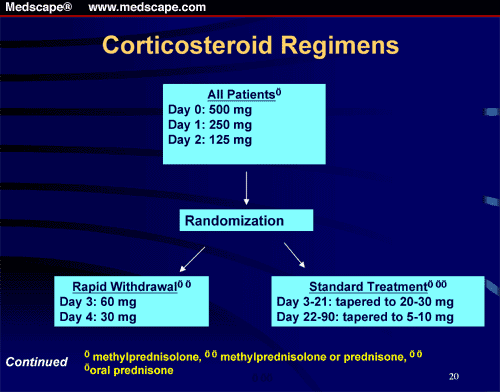 Minimizing Immunosuppression: Emerging Regimens in Renal Transplantation
