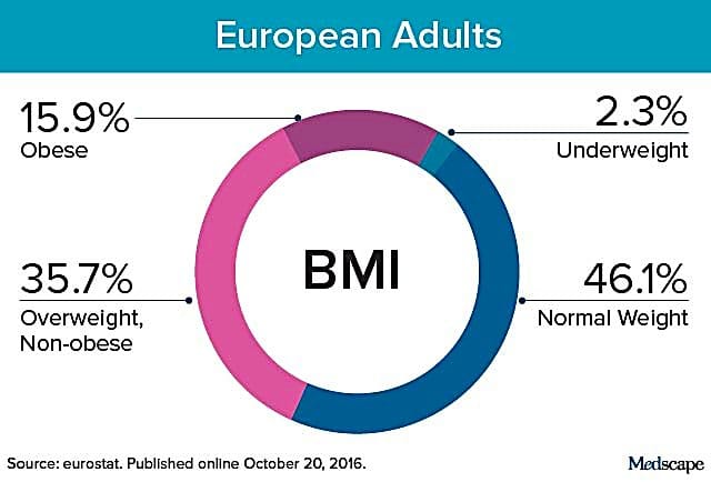 One in Six European Adults Obese, Survey Finds