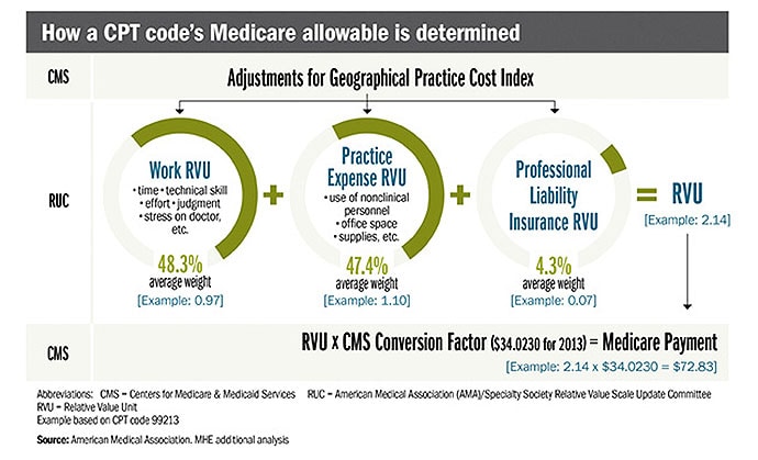 RVUs: A Fair Measure of Your Productivity?