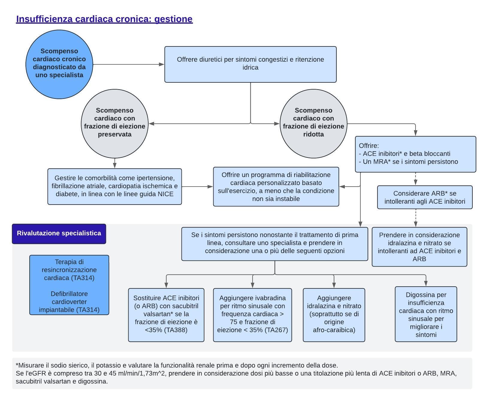 Linee guida NICE - Scompenso cardiaco cronico nell'adulto, diagnosi e ...