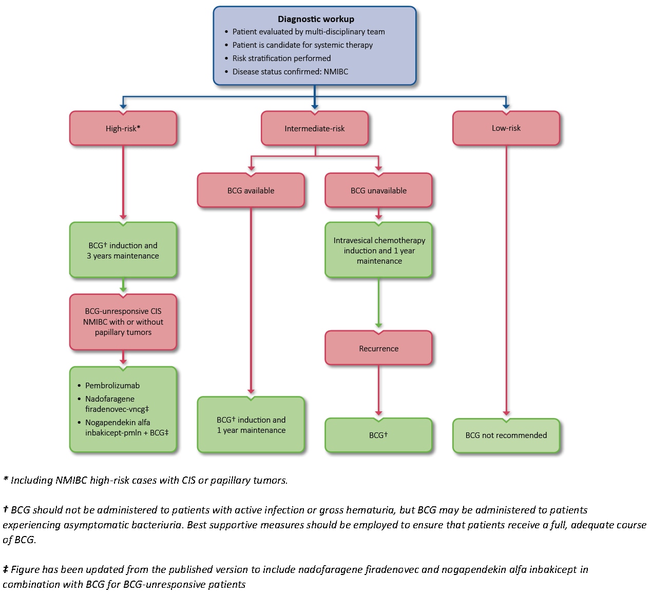 Urothelial Cancer, Immunotherapy: SITC