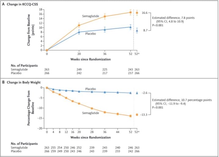(A) Change in KCCQ-CSS; (B) change in body weight.