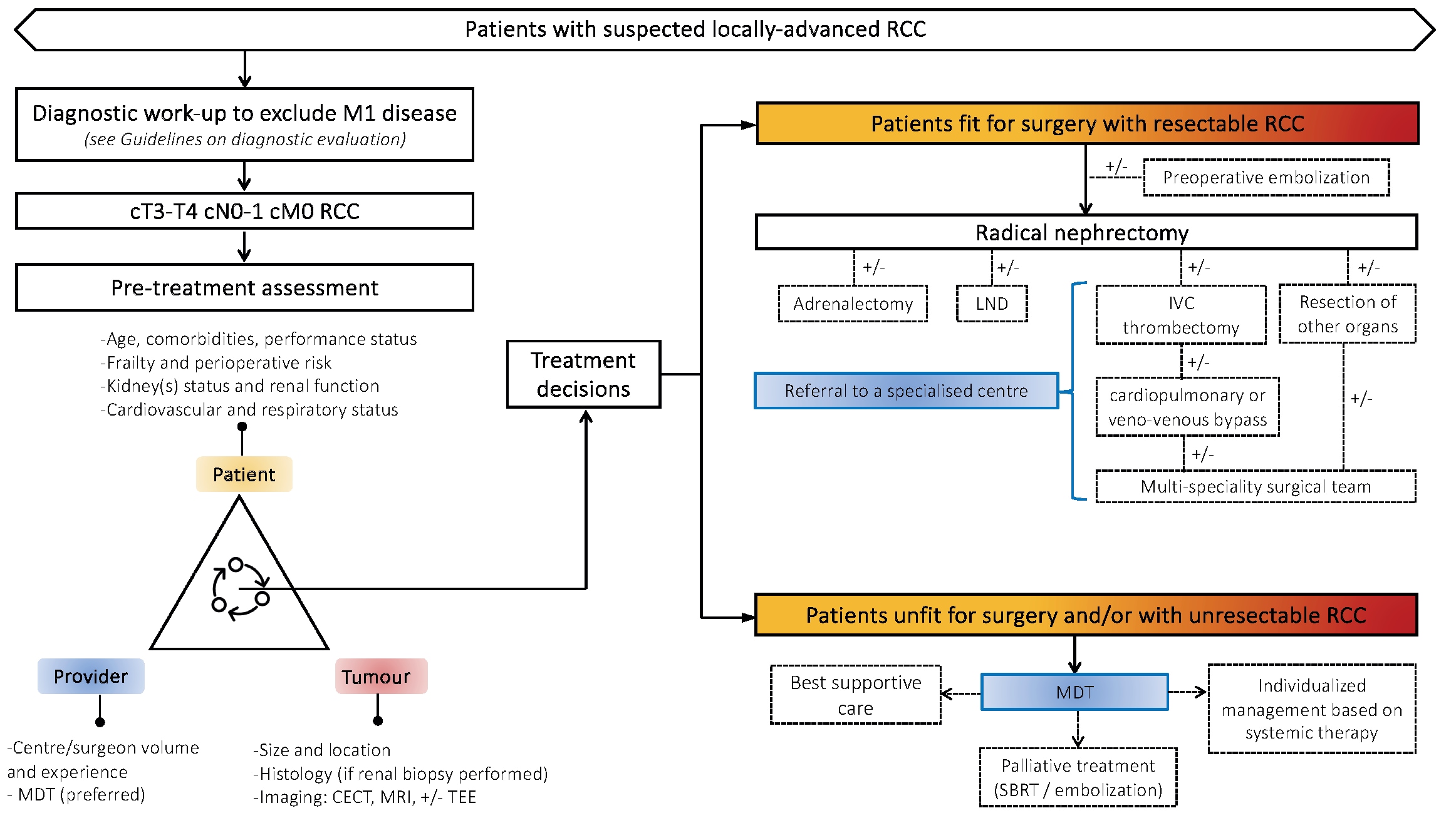 Renal Cell Carcinoma, Management: EAU