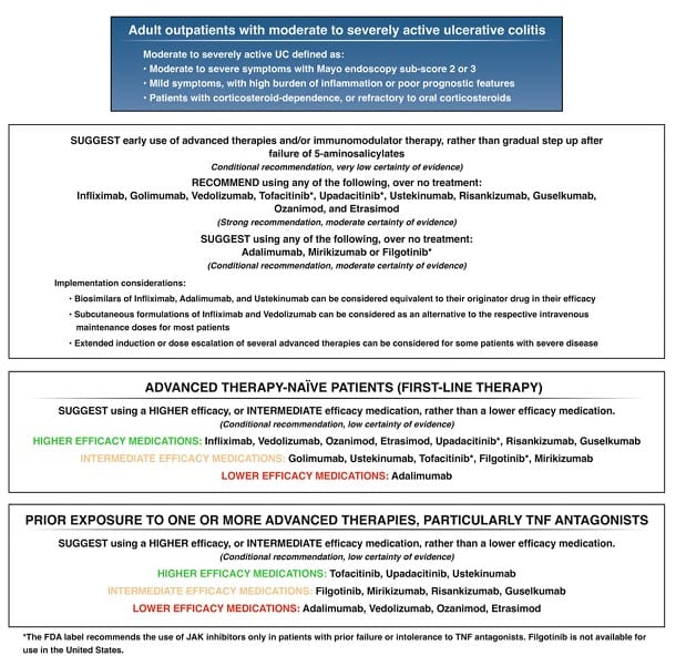 Ulcerative Colitis, Pharmacological Management: AGA 2024 Guideline Summary