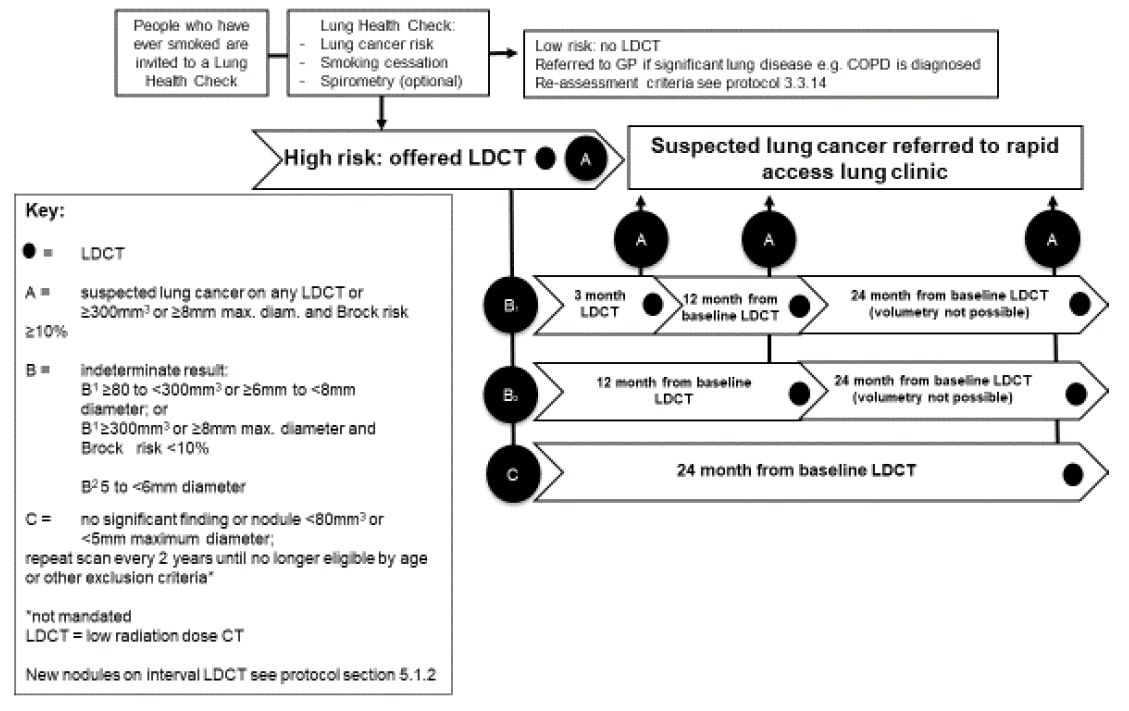 Lung Cancer Screening with Low-dose CT: NHS 2022 Guideline Summary