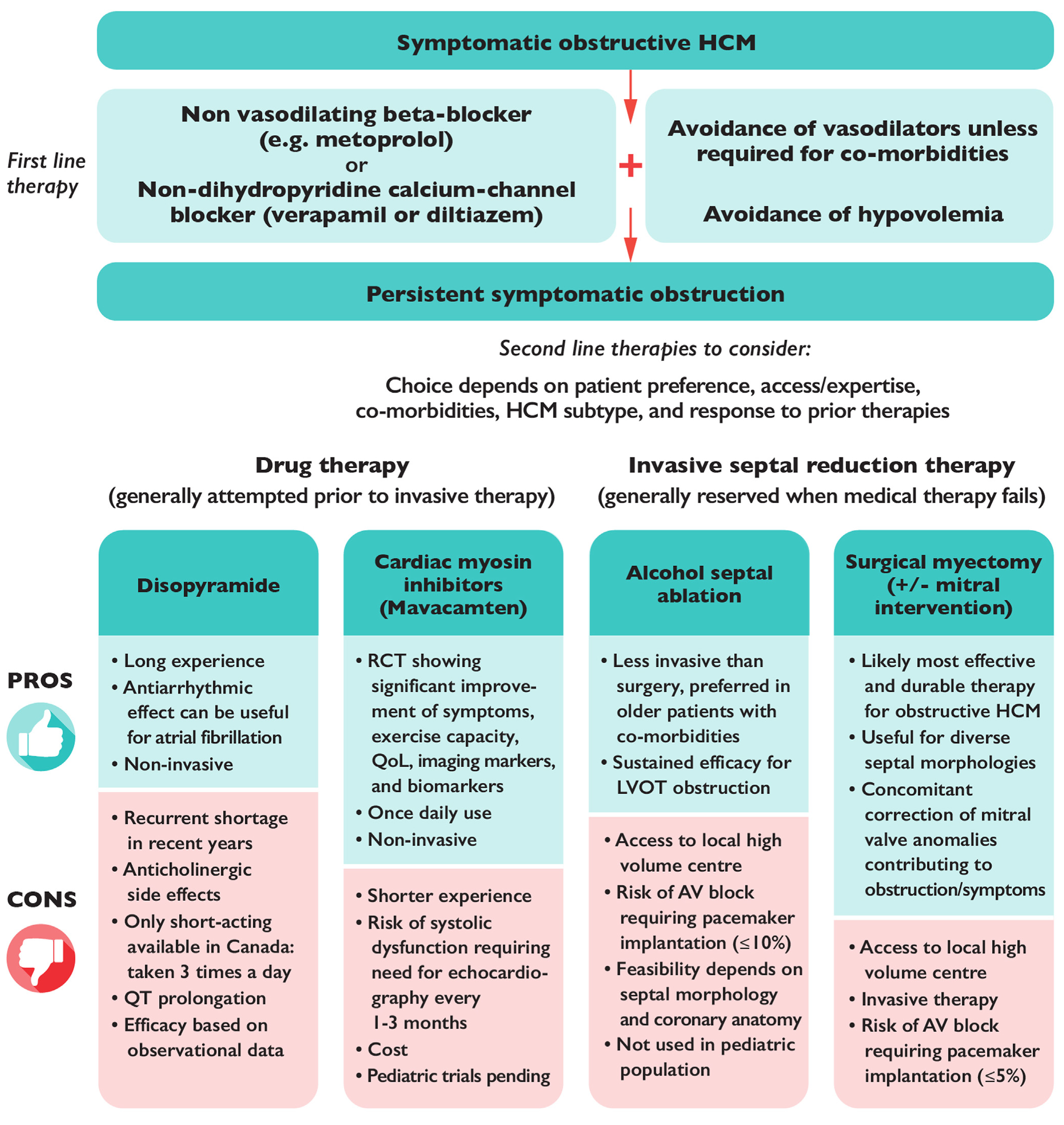Hypertrophic Cardiomyopathy: Canadian Cardiovascular Society